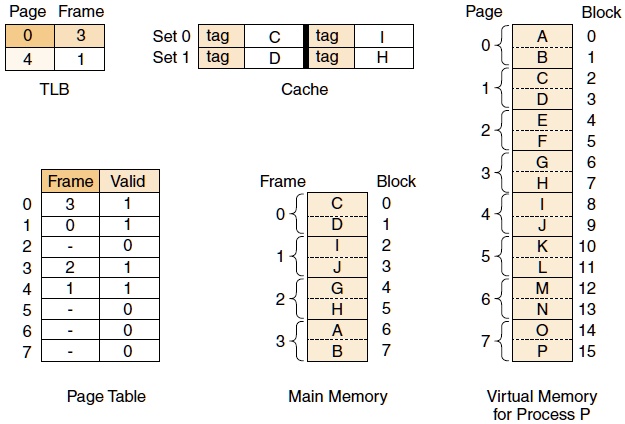 SOLVED: We have a virtual memory system with a two-entry TLB, a 2-way set associative cache, and ...