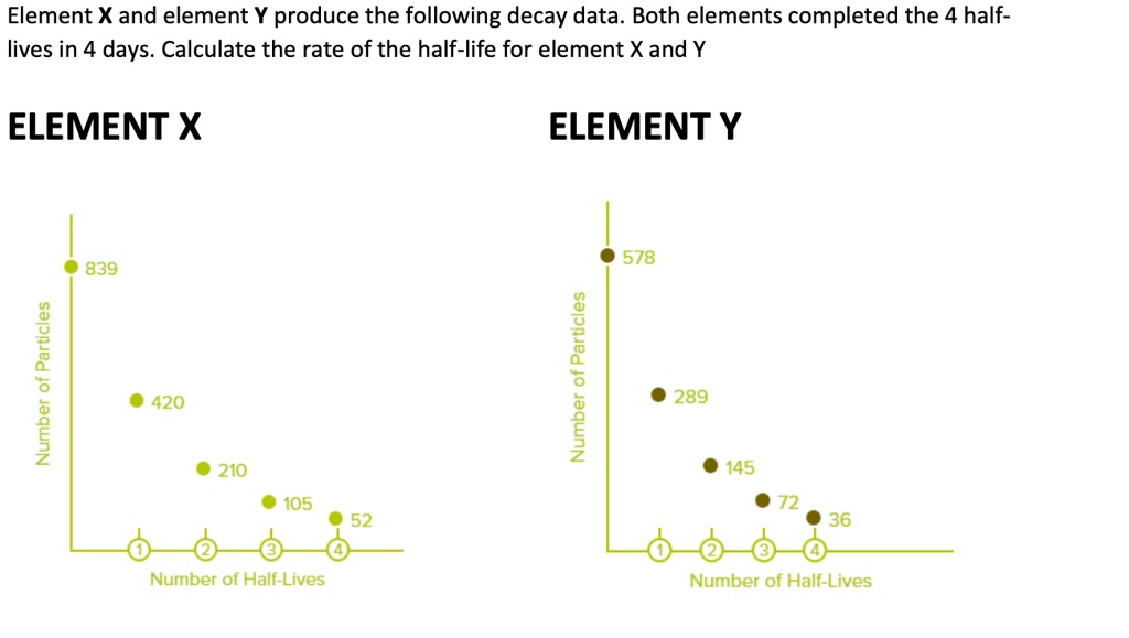 SOLVED: Element Xand element Y produce the following decay data: Both ...