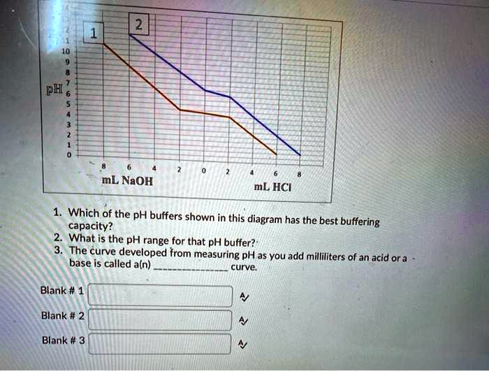 SOLVED: HCl mL NaOH mL HCl Which of the pH buffers shown in this diagram has the best buffering ...