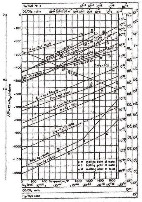 SOLVED: Using the ellingham diagram below calculate: a) The partial ...