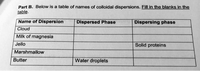 Part b below is a table of names of colloidal dispersions...