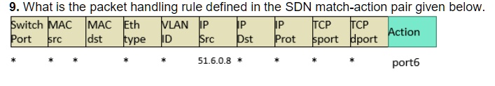 SOLVED: What is the packet handling rule defined in the SDN match ...