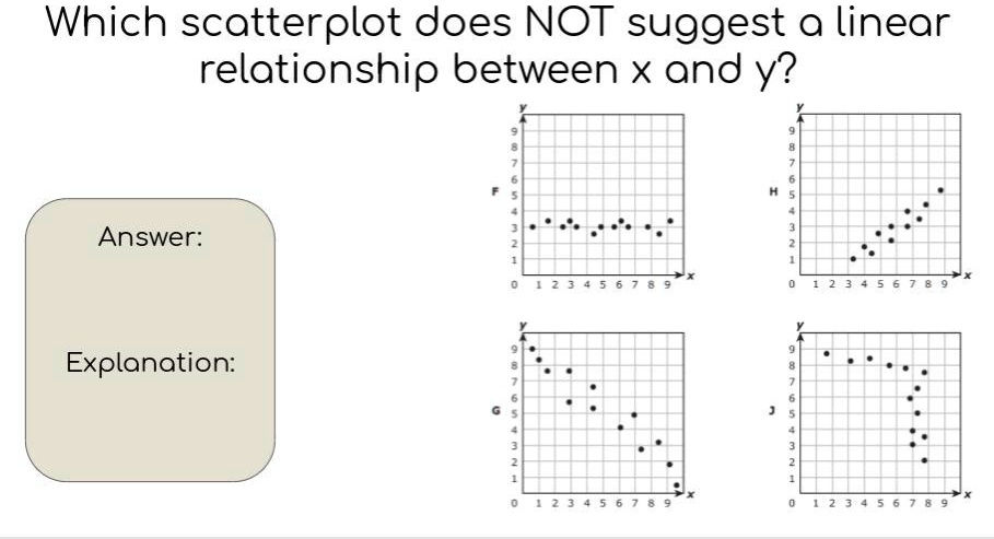 SOLVED: 'Which scatterplot does NOT suggest a linear relationship between x and y? Answer ...