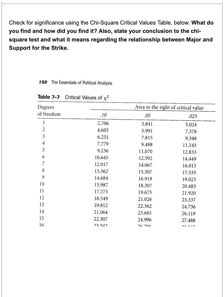 Check for significance using the Chi-Square Critical Values Table ...