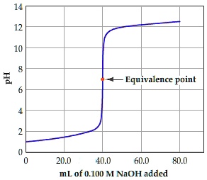 SOLVED: 'The figure (Figure 1) shows the titration of 40.0 mL of 0.100 M HCl with 0.100 M NaOH ...