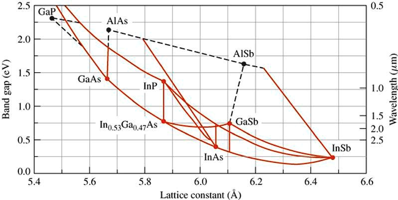 Band gap (eV) 2.5 GaP AlAs 2.0 1.5 GaAs InP 1.0 0.5 In0.53Ga0.47As AlSb ...