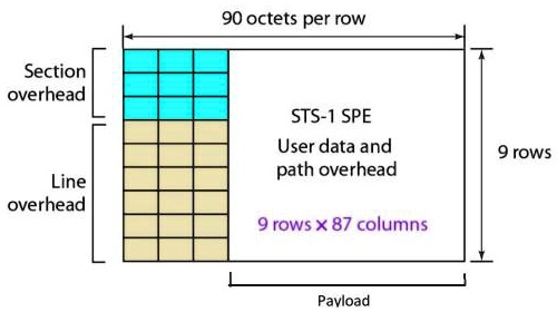 Using the SONET/SDH STS-1 basic frame structure as given in the ...