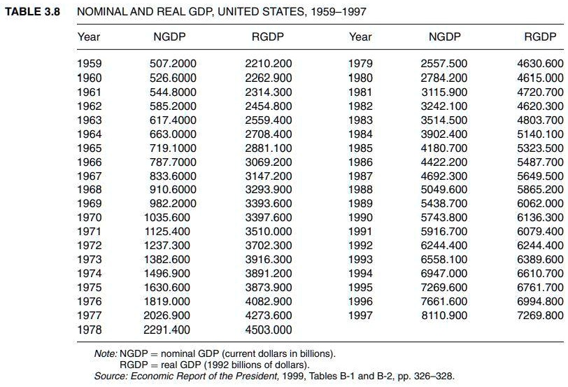 table 38 gives data on gross domestic product gdp for the united states ...
