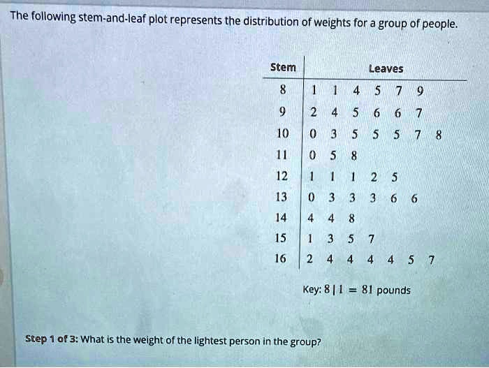 the following stem and leaf plot represents the distribution of weights ...