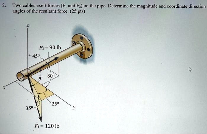 2. Two cables exert forces (F1 and F2) on the pipe. Determine the ...