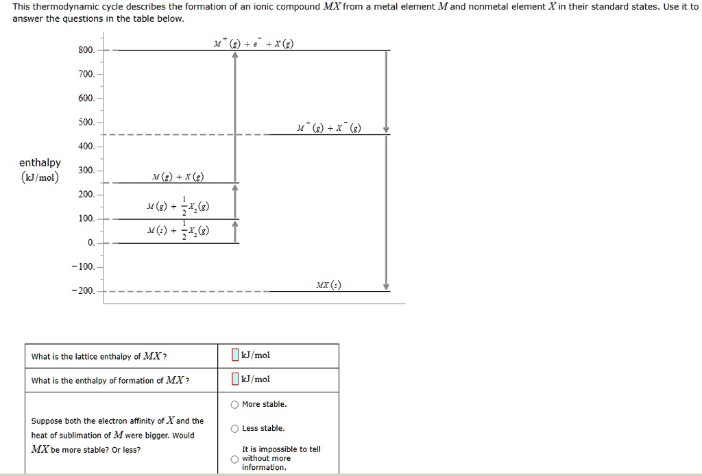 SOLVED: This thermodynamic cycle describes the formation of an ionic ...