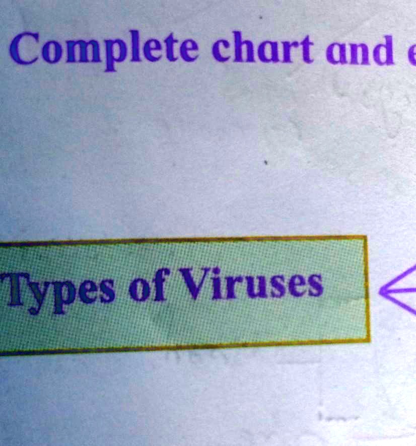 Complete chart and Types of Viruses
