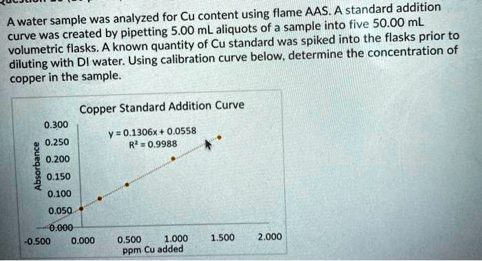 A water sample was analyzed for Cu content using flame AAS. A standard ...