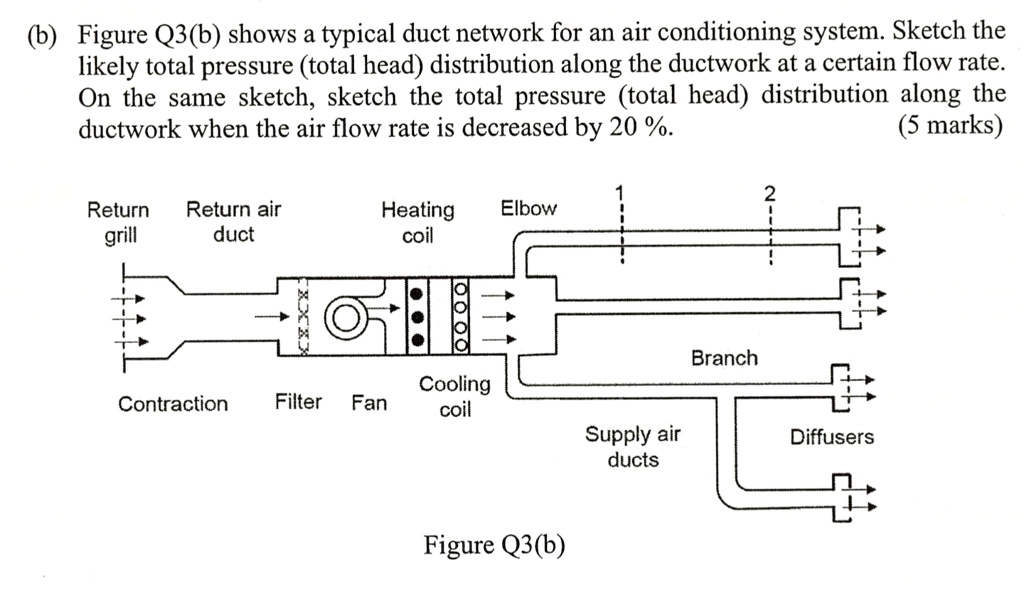 SOLVED: (b) Figure Q3(b) shows a typical duct network for an air ...