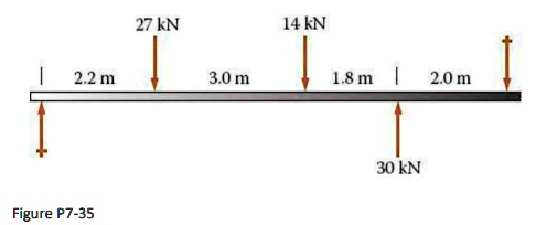 SOLVED: 7-35: Specify the lightest standard European IPE I-shape. Limit ...