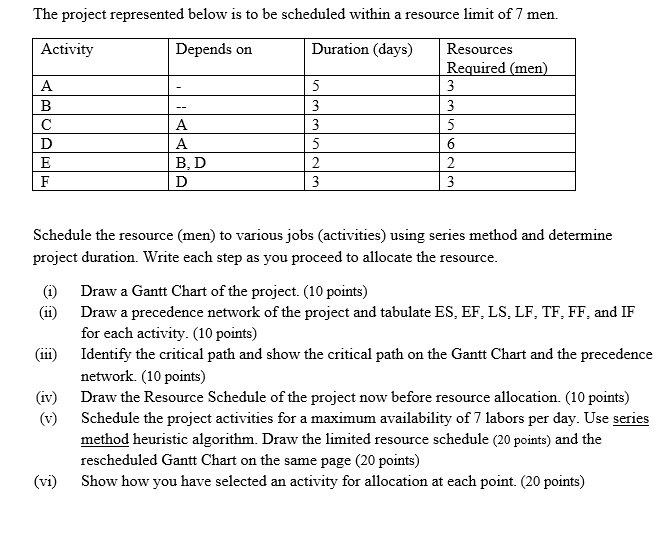 The project represented below is to be scheduled within a resource limit of 7 men. Activity ...
