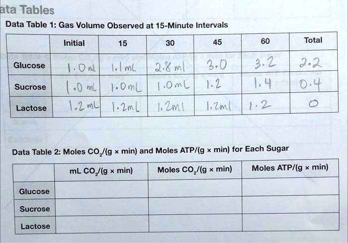SOLVED: Data Table 1: Gas Volume Observed at 15-Minute Intervals Initial 15 30 45 60 Total ...