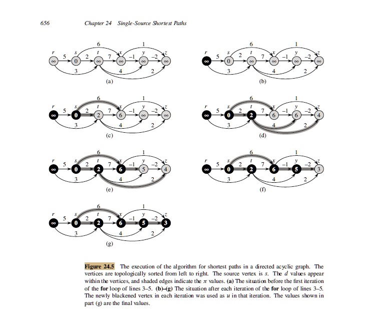 SOLVED: Run DAG-SHORTEST-PATHS on the directed graph of Figure 24.5 ...