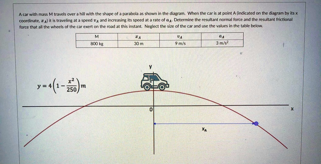 A car with mass M travels over a hill with the shape of a parabola as ...