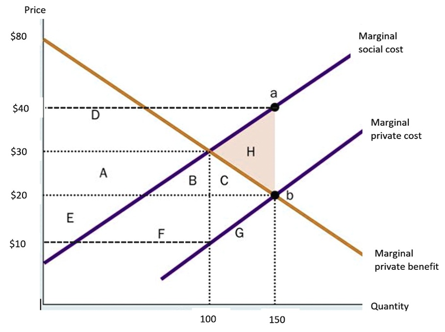 SOLVED: The graph illustrates the market for sugar-sweetened beverages ...