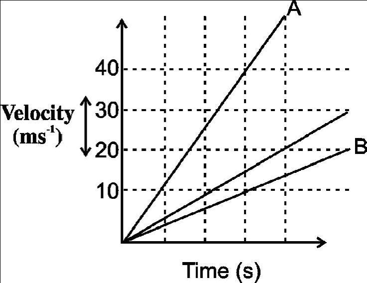 SOLVED: The velocity-time graphs of two particles moving in a straight line are shown in the ...