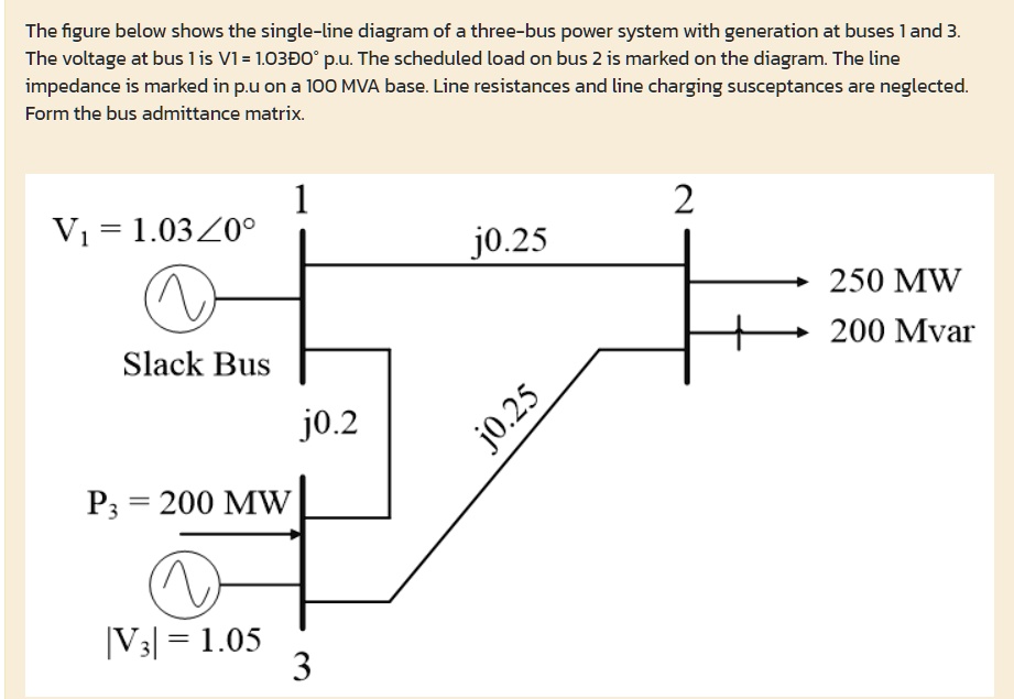 The figure below shows the single-line diagram of a three-bus power system with generation at ...