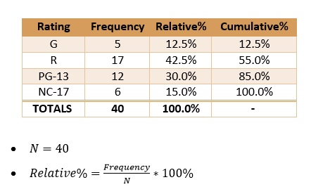 SOLVED: Using the information from your Movie Ratings Frequency Table ...