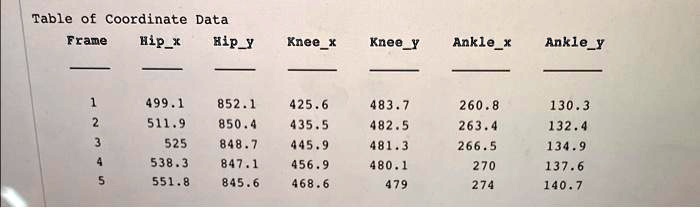 SOLVED: Use the first central difference method to calculate the thigh ...