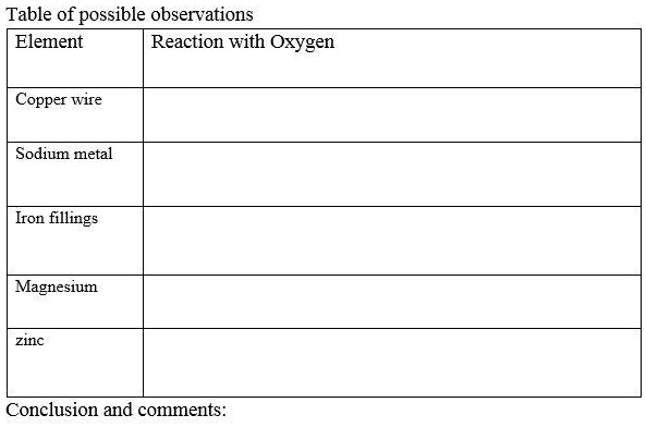 SOLVED: Table of possible observations Element Reaction with Oxygen ...
