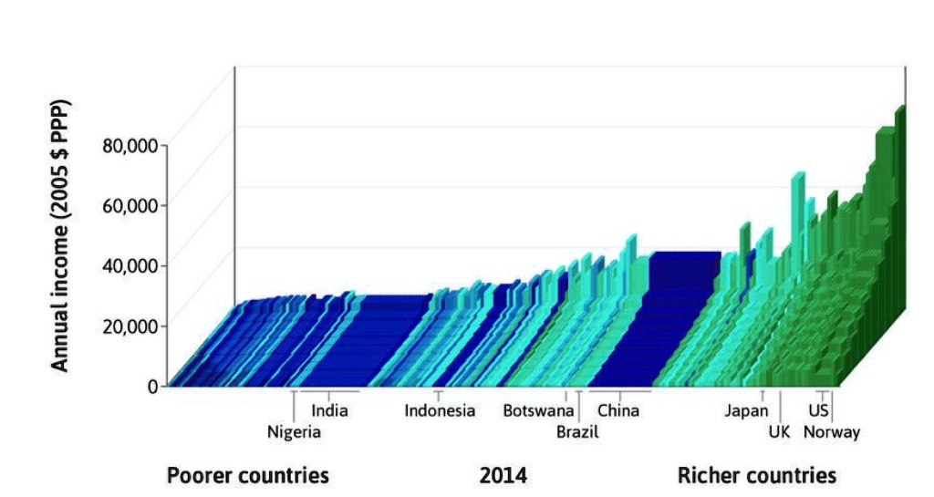 SOLVED: The figure below shows the distribution of income across and ...