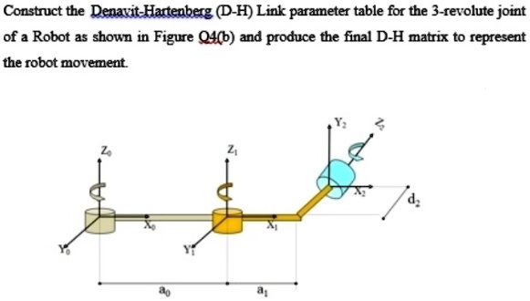 Construct the Denavit-Hartenberg (D-H) Link parameter table for the 3 ...