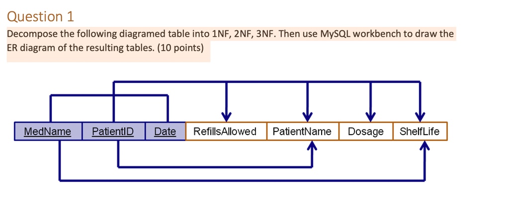 SOLVED: Question 1: Decompose the following diagrammed table into 1NF ...