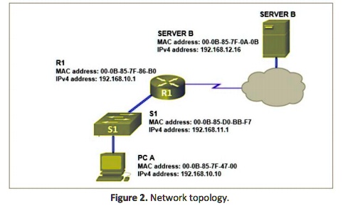 SOLVED: Consider Figure 2. PC A sends a packet to Server B. What MAC ...
