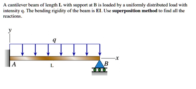 SOLVED: A cantilever beam of length L with support at B is loaded by a ...