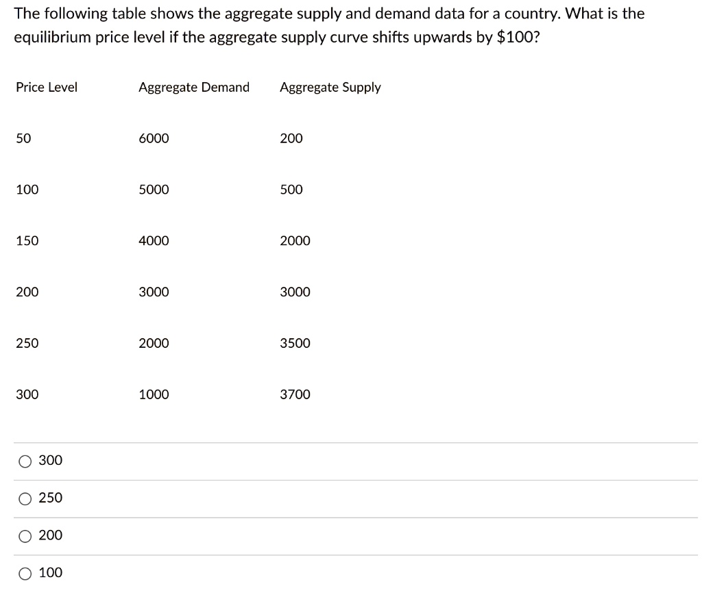 SOLVED: The following table shows the aggregate supply and demand data for a country: What is ...