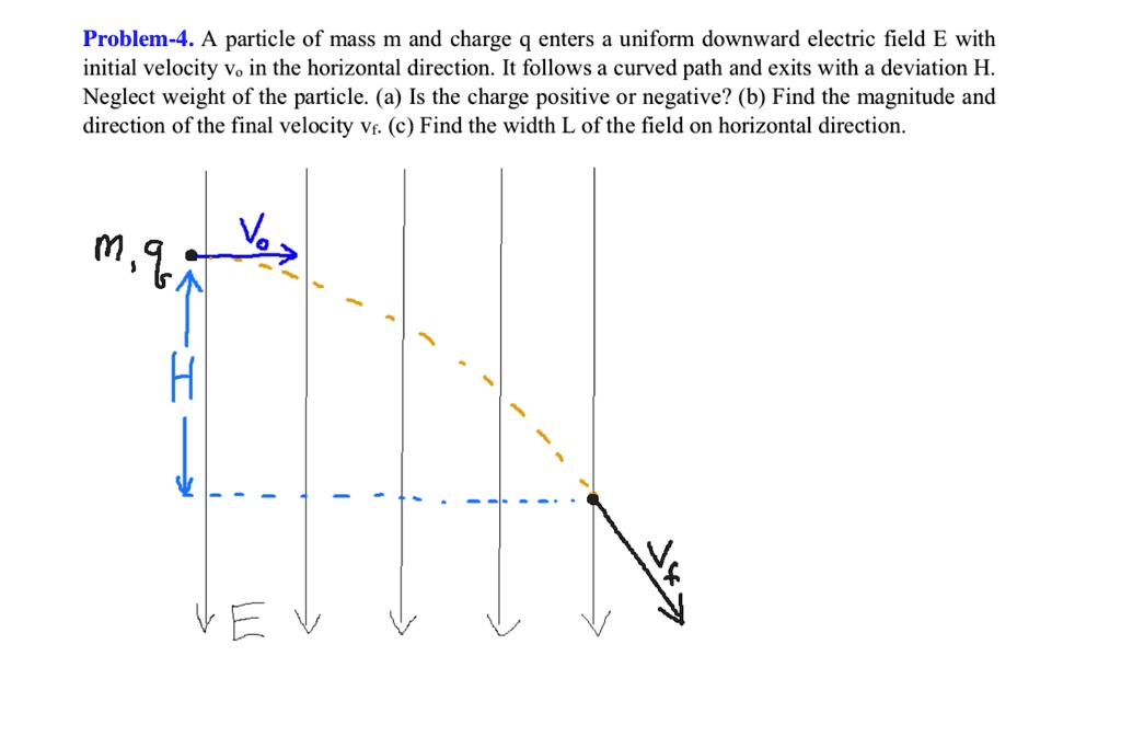 problem 4 a particle of mass m and charge q enters uniform downward electric field e with ...