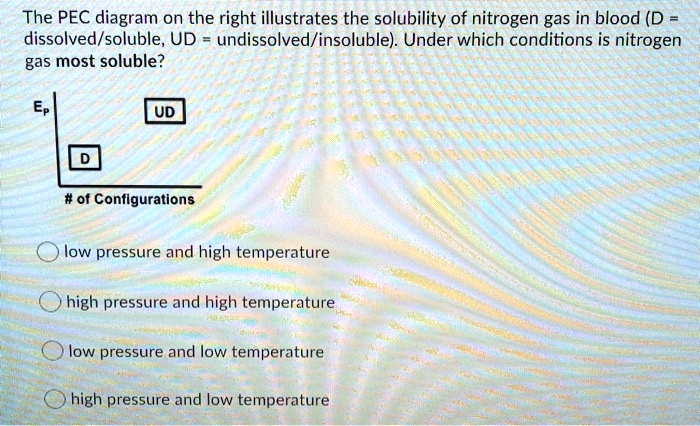 the pec diagram on the right illustrates the solubility of nitrogen gas ...