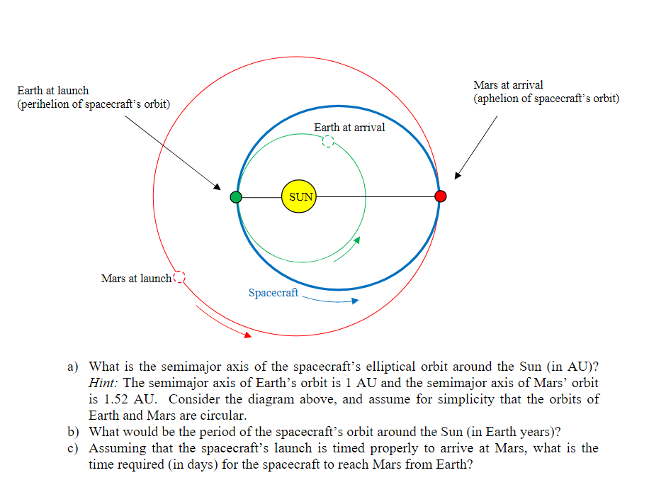 Earth at launch (perihelion of spacecraft's orbit) Mars at arrival ...