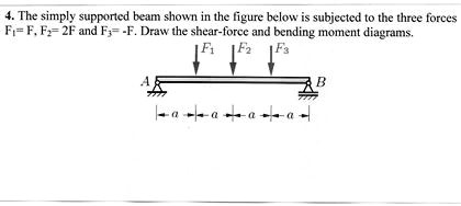 SOLVED: The simply supported beam shown in the figure below is subjected to the three forces F=F ...
