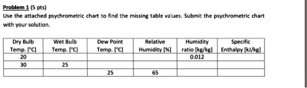 Solved Problem 1 5 Pts Use The Attached Psychrometric Chart To Find The Missing Table Values
