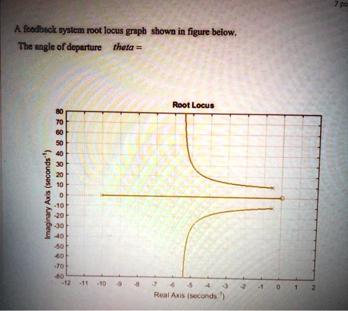 Solved A Feedback System Root Locus Graph Is Shown In The Figure Below The Angle Of Departure 