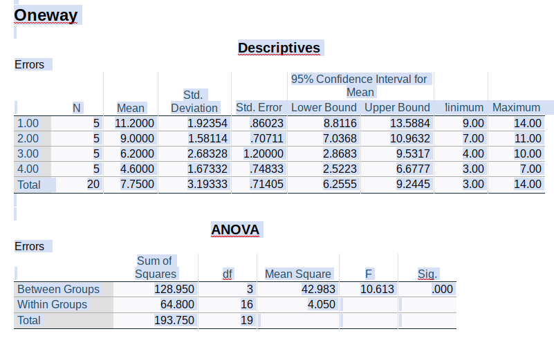 SOLVED: Oneway Descriptives Errors ANOVA Errors 1c|Sum of Squares df ...