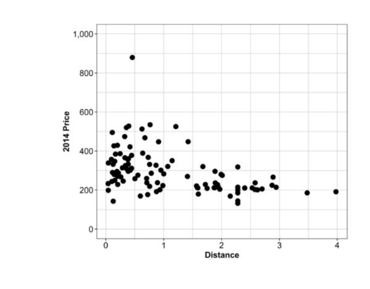 below is a scatterplot relating zillow house price in 1000s to distance ...