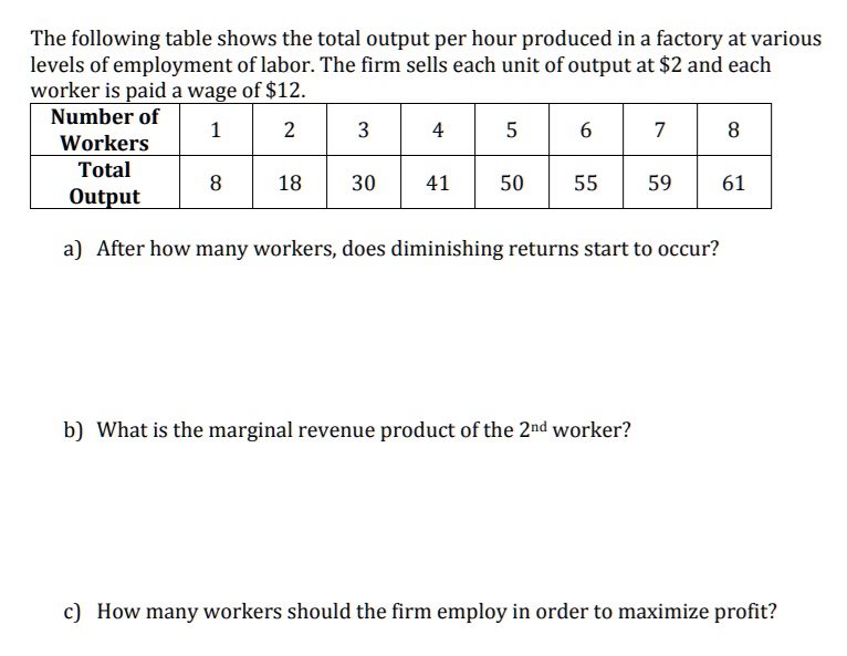 The following table shows the total output per hour produced in a factory at various levels of ...