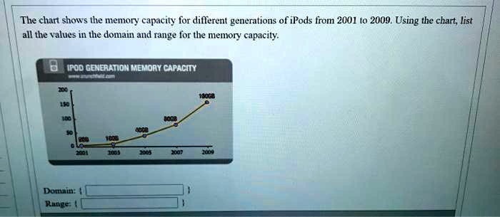 SOLVED: The chart shows the memory capacity for different generations ...