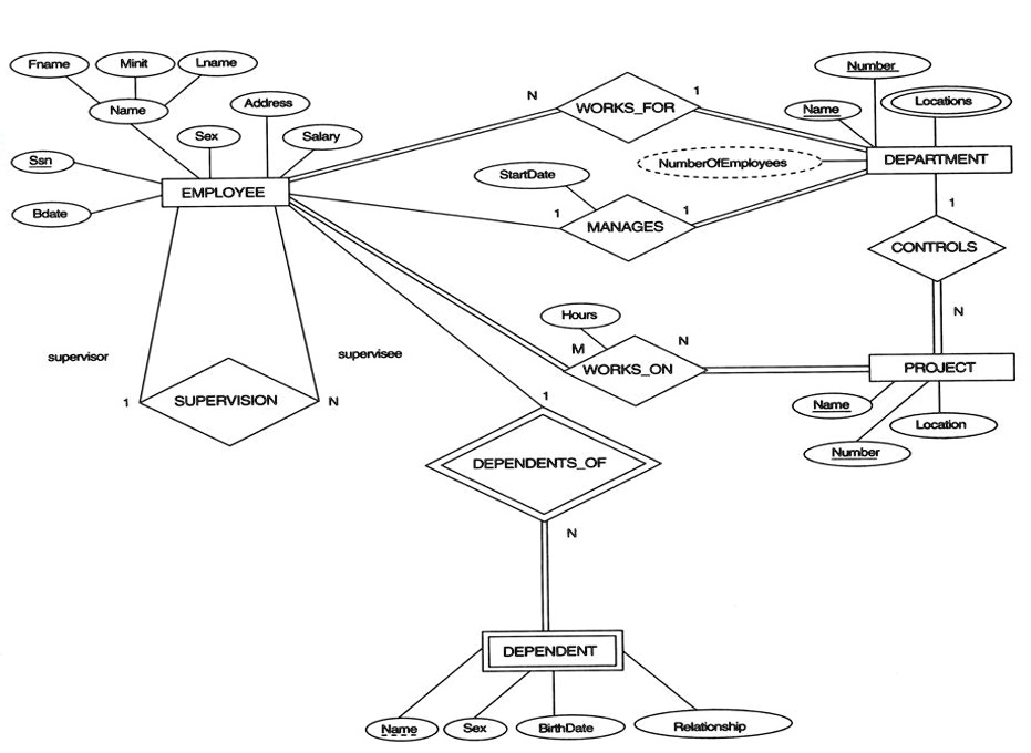 Construct A Schema Fname Minit Lname Number Name Address Worksfor Name 3531