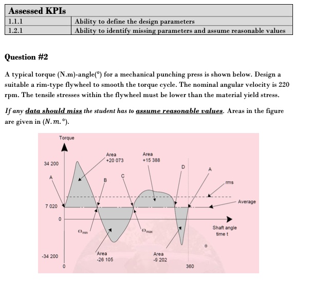 SOLVED: A typical torque (N.m)-angle(Â°) for a mechanical punching ...