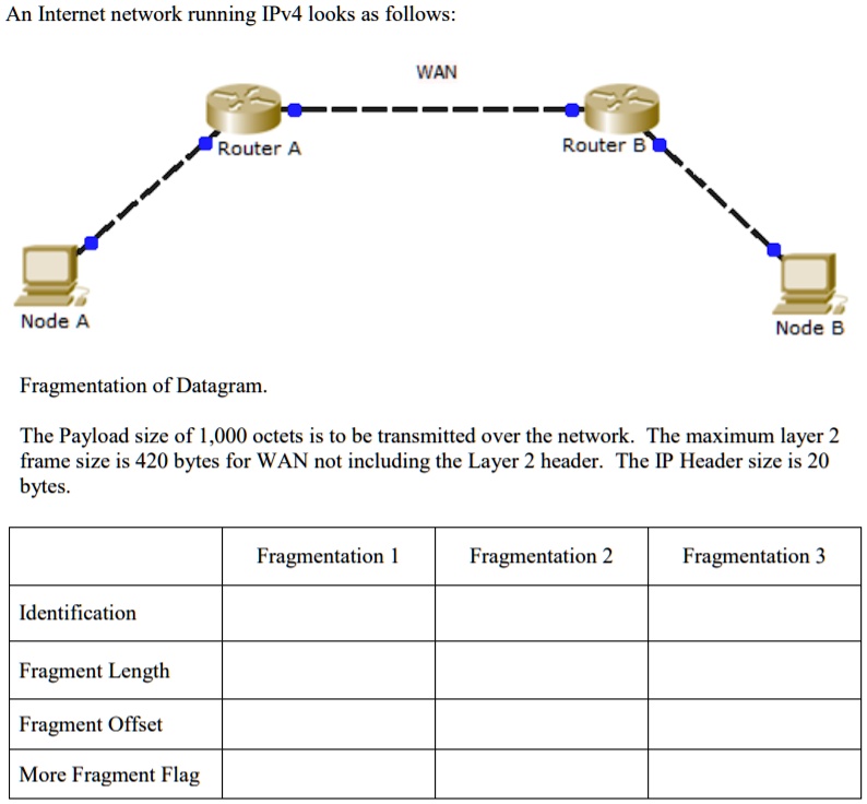 An Internet network running IPv4 looks as follows: Node A Router A WAN ...
