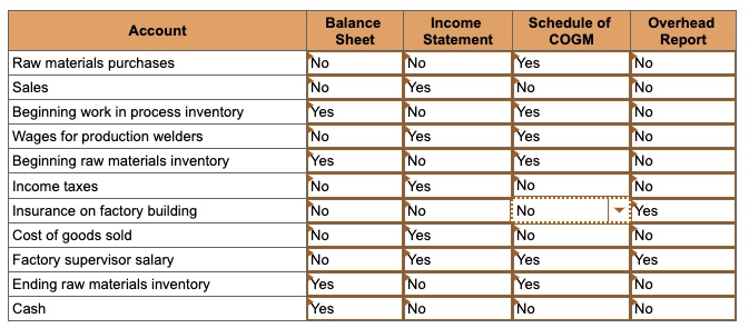 Balance Income Account Sheet Statement Schedule of COGM Overhead Report ...