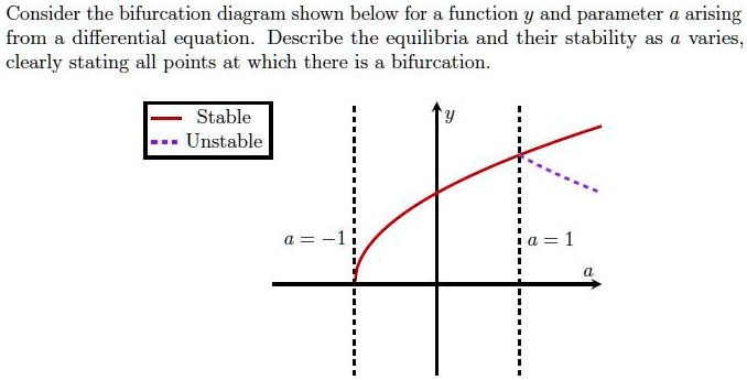 Solved Consider The Bifurcation Diagram Shown Below For Function Y And Parameter A Arising From